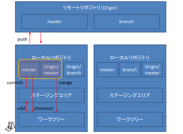 GitとGithubの基本を抑えてみよう。開発では知っておく必要有り。